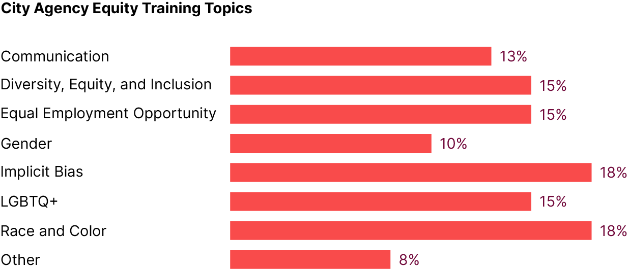 City Agencies' Strategies for Equity (2023)- Equity NYC